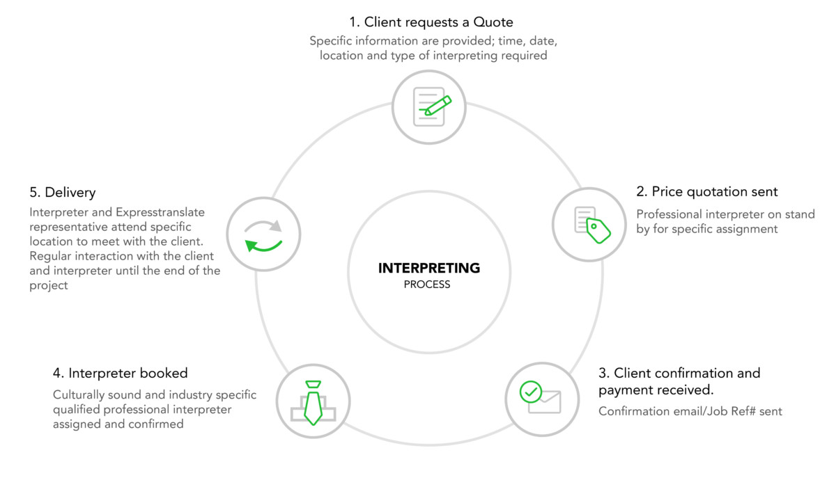 NAATI Certified Translations | NAATI Accredited Translation